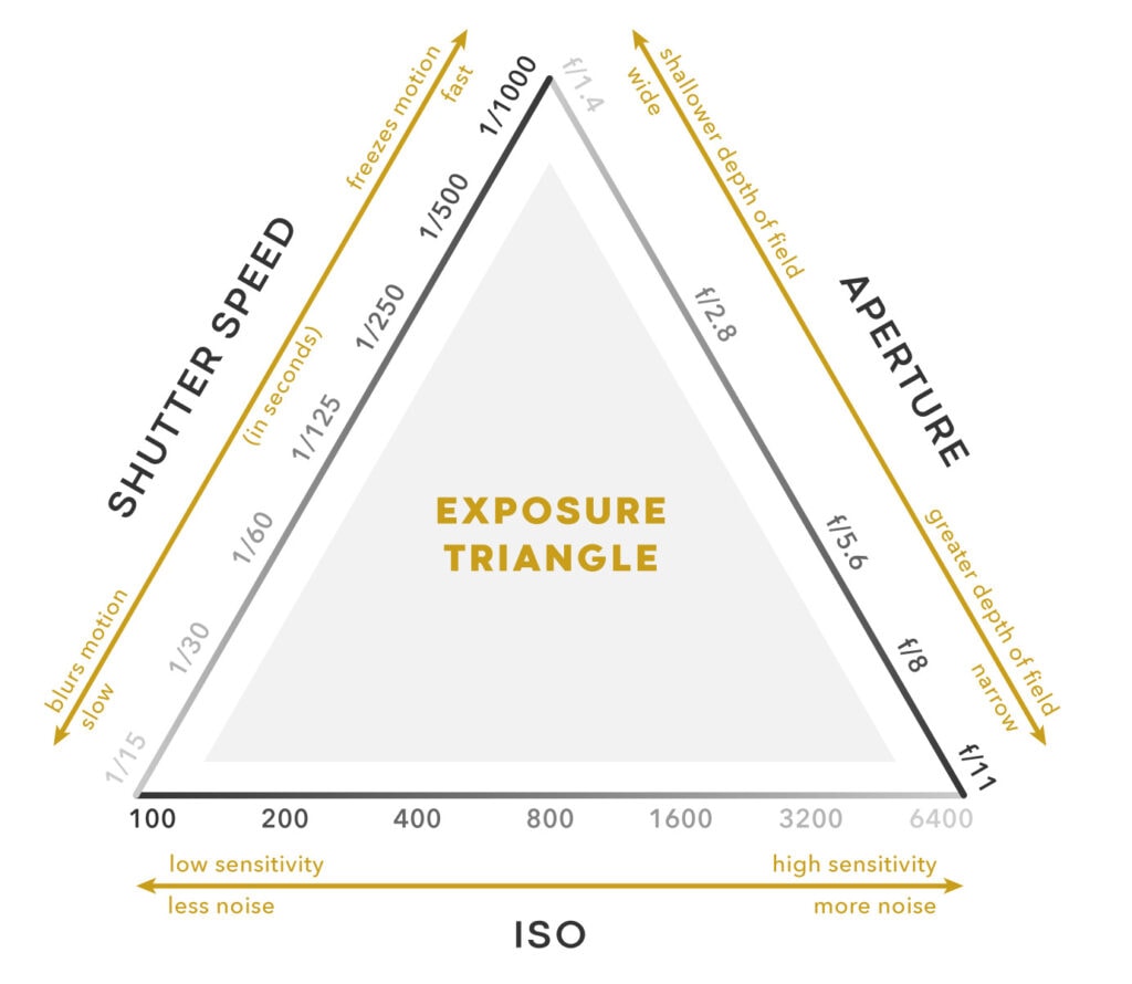 Mastering Manual Mode: Understanding the Basics of the Exposure ...